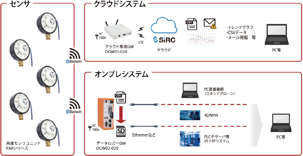 SIRC製品紹介 IoT角度センサユニット PAKx4、PAKx5(防爆仕様) | 半導体・電子部品の明光電子株式会社
