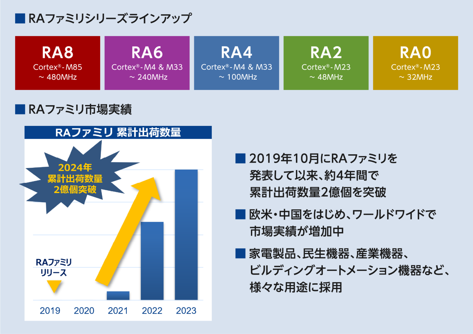 ルネサス製品 紹介 | 半導体・電子部品の専門商社 明光電子株式会社